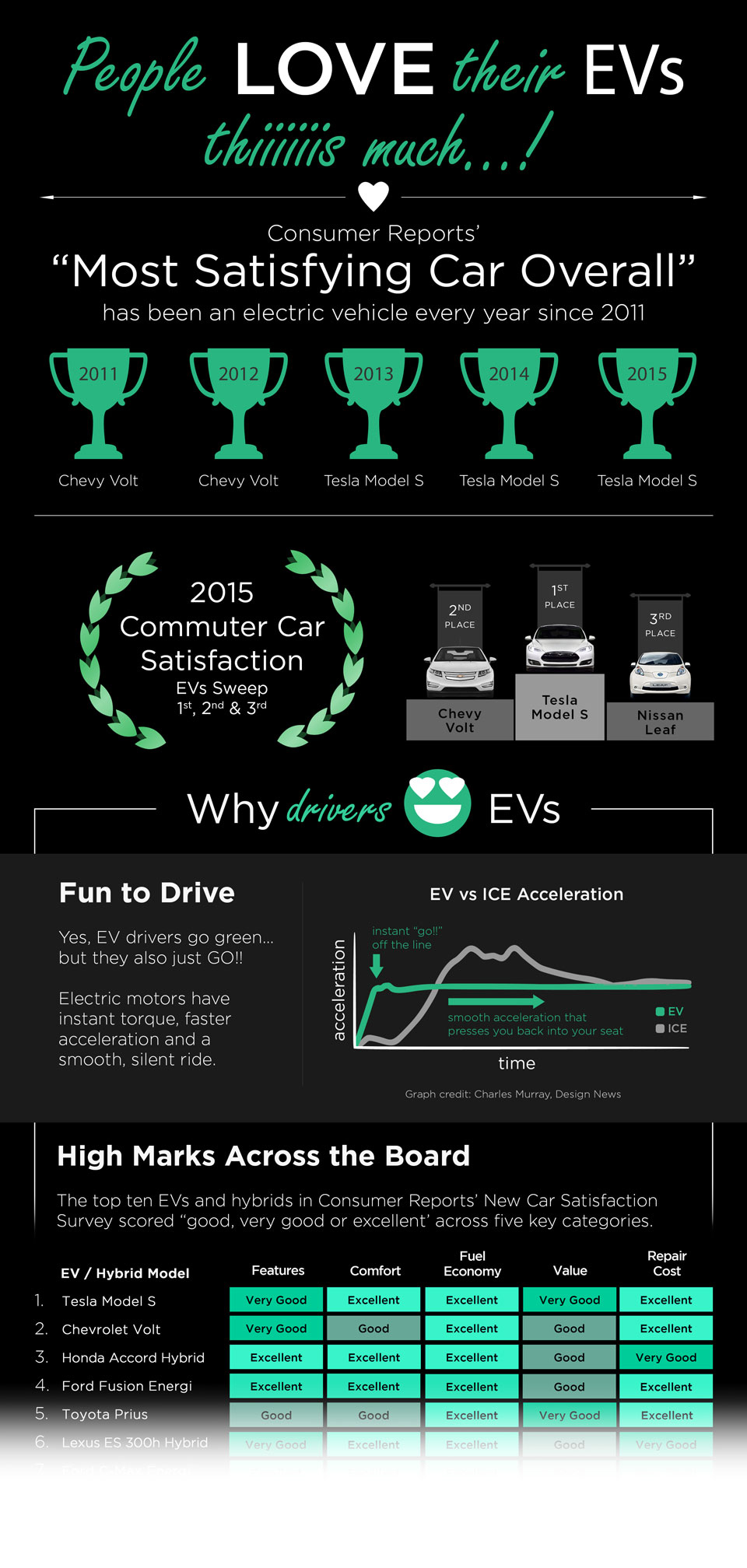Infographic: People Love Their EVs THIS Much | Plugless Power