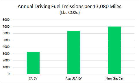 Tesla Drivers Have Saved Over 340 Million Pounds CO2 | Plugless Power