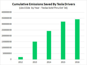 Tesla Drivers Have Saved Over 340 Million Pounds CO2 | Plugless Power