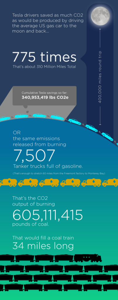 Tesla Drivers Have Saved Over 340 Million Pounds CO2 | Plugless Power