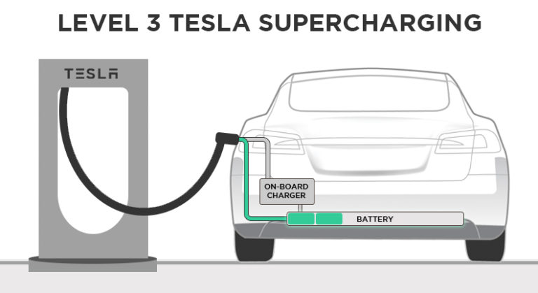 Tesla Charging: The Complete Guide to Charging at Home, in Public and ...